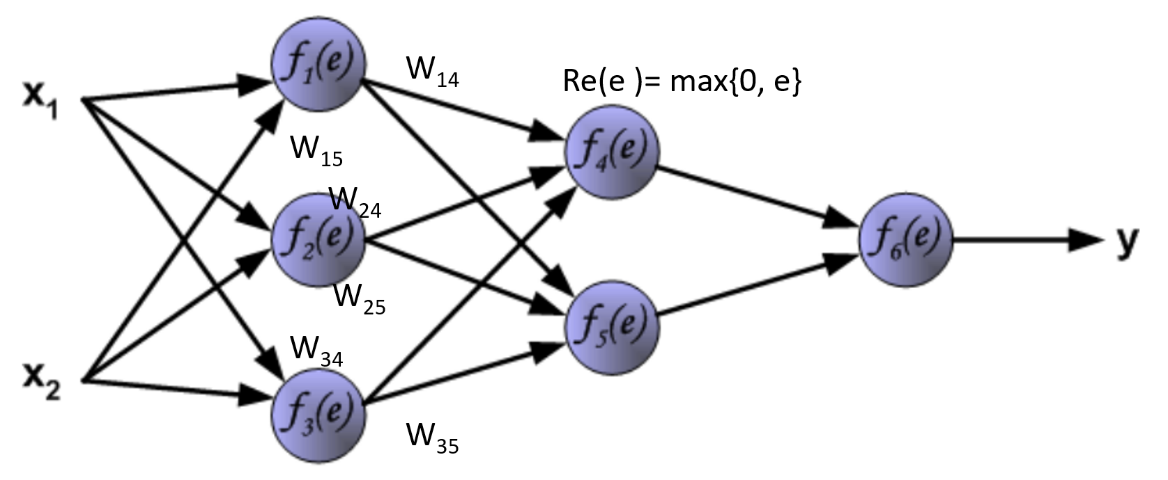Solved Given the Artificial Neural Network model displayed | Chegg.com