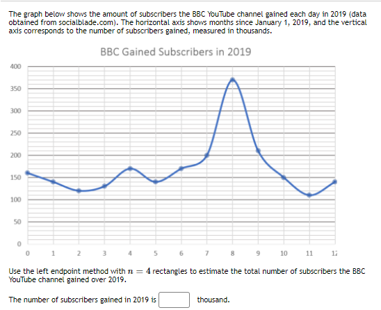 Solved The graph below shows the amount of subscribers the | Chegg.com