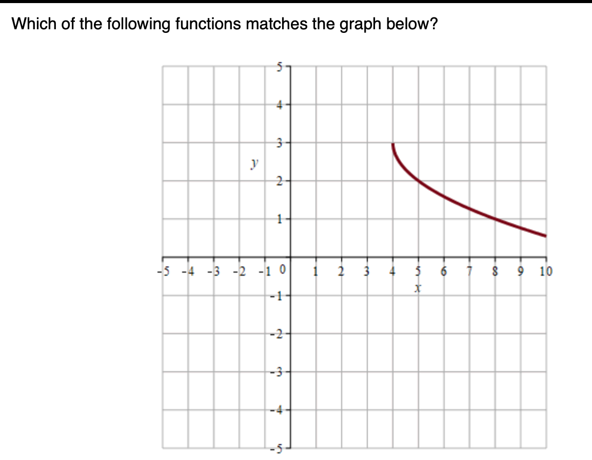 Which of the following functions matches the graph | Chegg.com