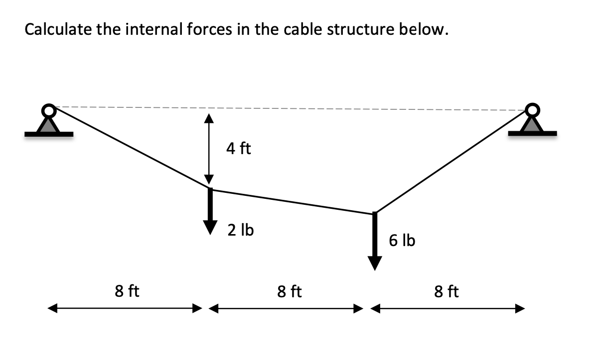 Solved Calculate the internal forces in the cable structure | Chegg.com