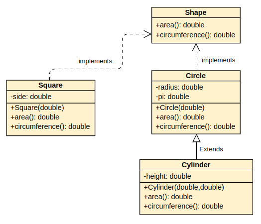 Solved Shape +area(): double +circumference(): double | Chegg.com