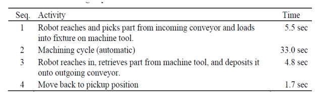 Solved A robot performs a loading and unloading | Chegg.com