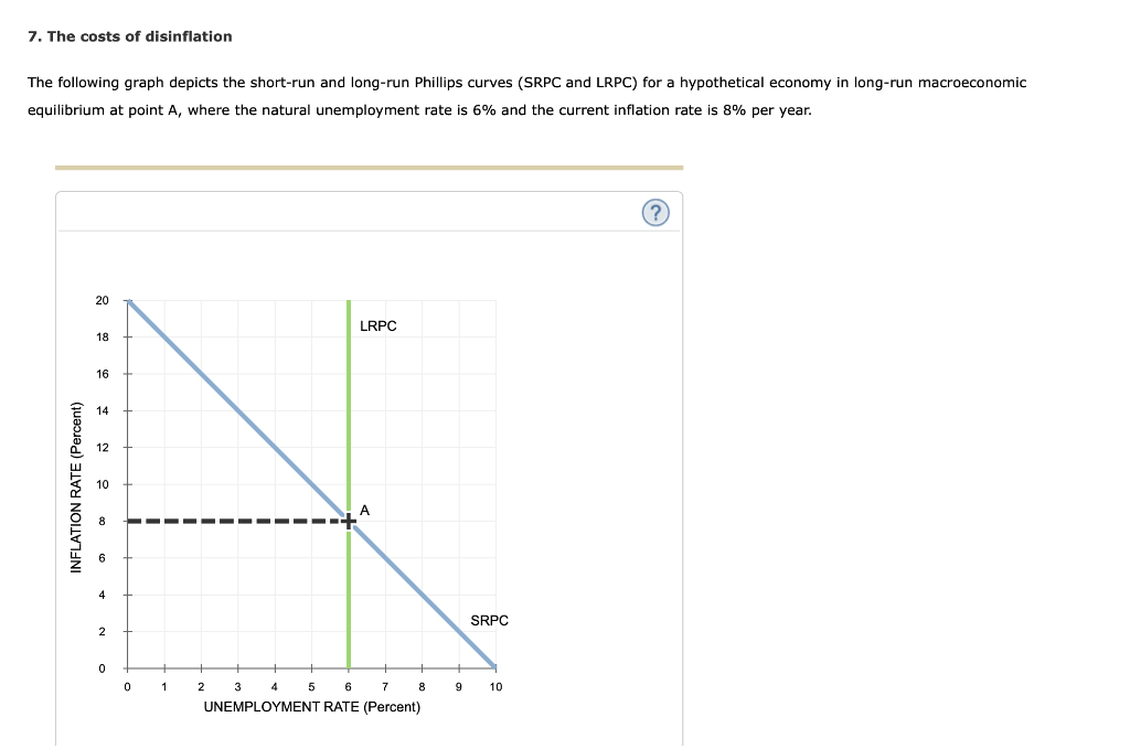 7. The costs of disinflation The following graph | Chegg.com
