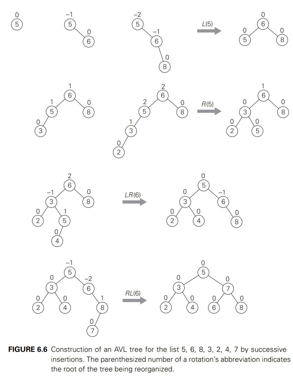 Solved 0 5 L(5) 0 8 FIGURE 6.6 Construction of an AVL tree | Chegg.com