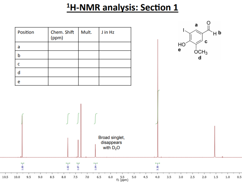 Solved 1H-NMR analysis: Section 1 Position Chem. Shift (ppm) | Chegg.com