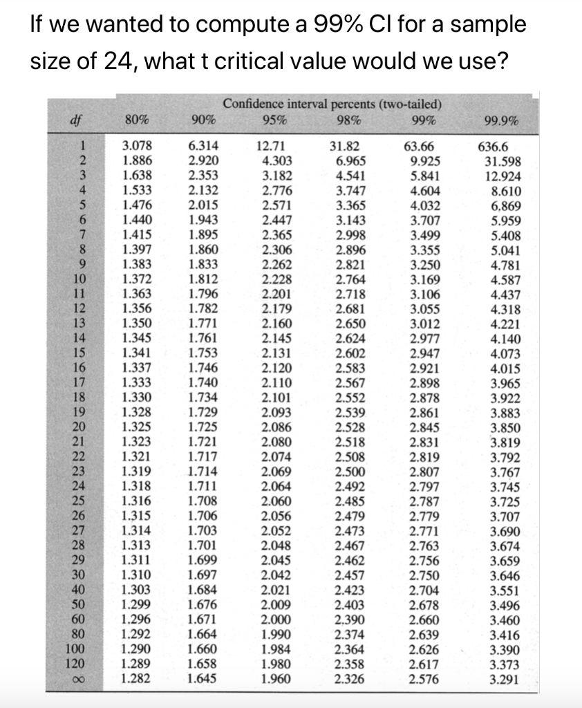 Solved If we wanted to compute a 99% Cl for a sample size of | Chegg.com