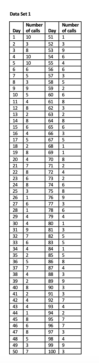 Solved Using Data set 1 ﻿about the number of calls to an | Chegg.com
