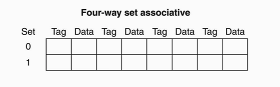 Solved A 4 way set associative cache (see figure below) is | Chegg.com
