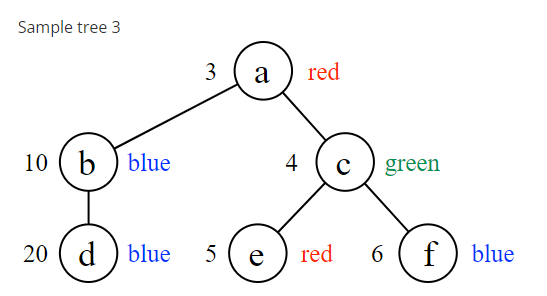 Solved [6 marks] Write a function ancestor_colours that | Chegg.com