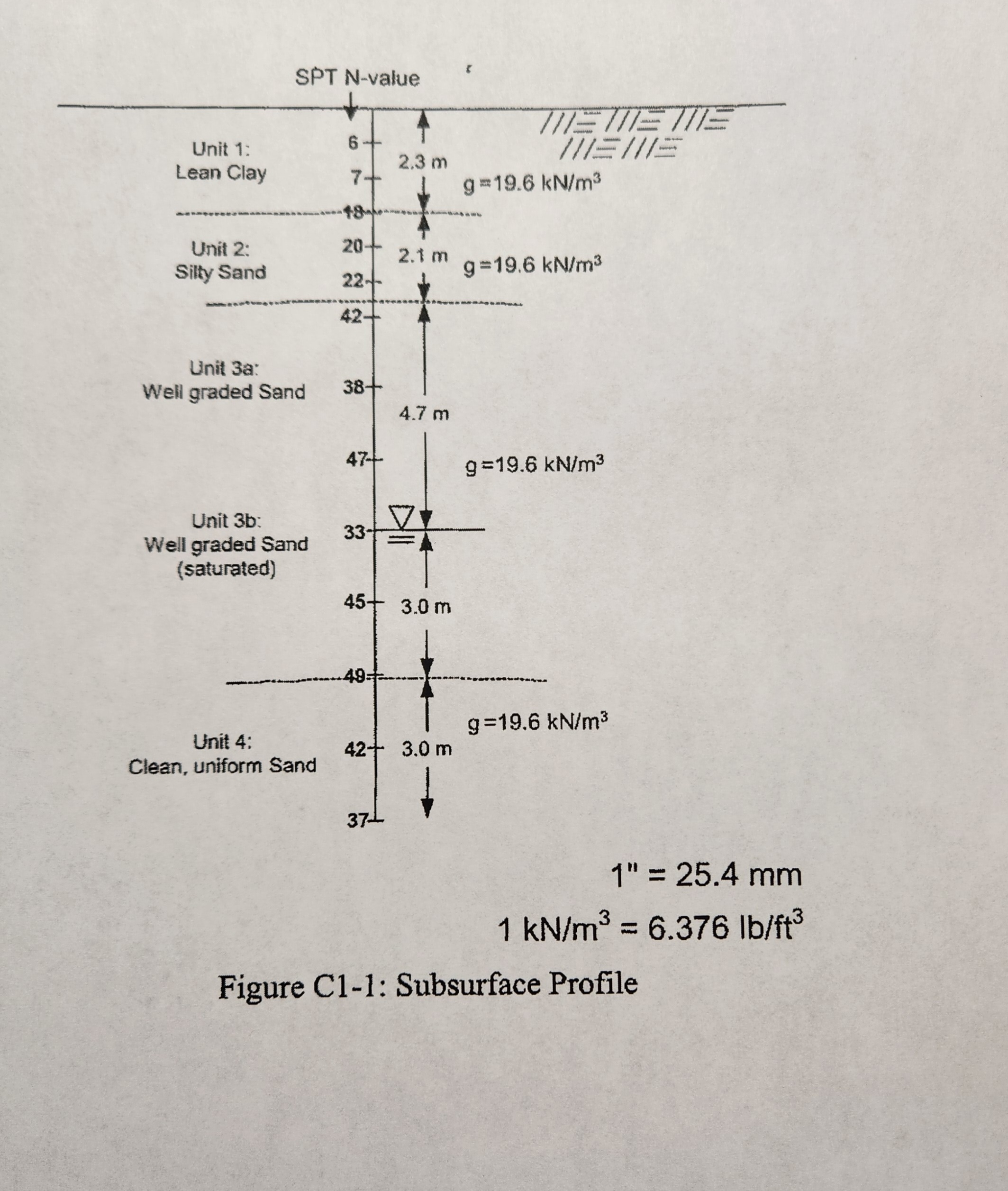 Solved −1kN/m3=6.376lb/ft3 Figure C1-1: Subsurface ProfileA | Chegg.com