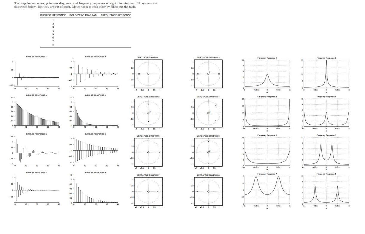 Solved The impulse respouses, pole nero diagrams, and | Chegg.com
