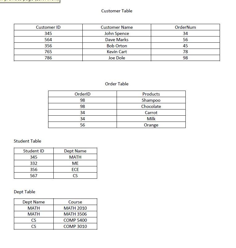 Solved Customer Table Customer ID 345 564 356 765 786 | Chegg.com