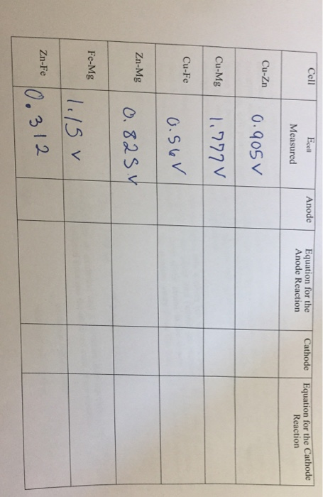 Anode Equation For The Cathodeequation For The