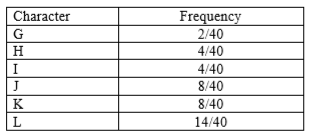 Solved Table below gives the frequencies of characters of an | Chegg.com