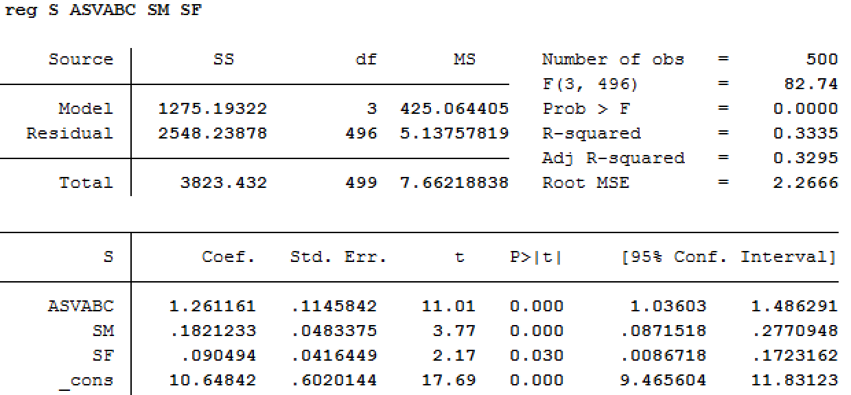 reg S ASVABC SM SF Source SS df MS Model Residual | Chegg.com