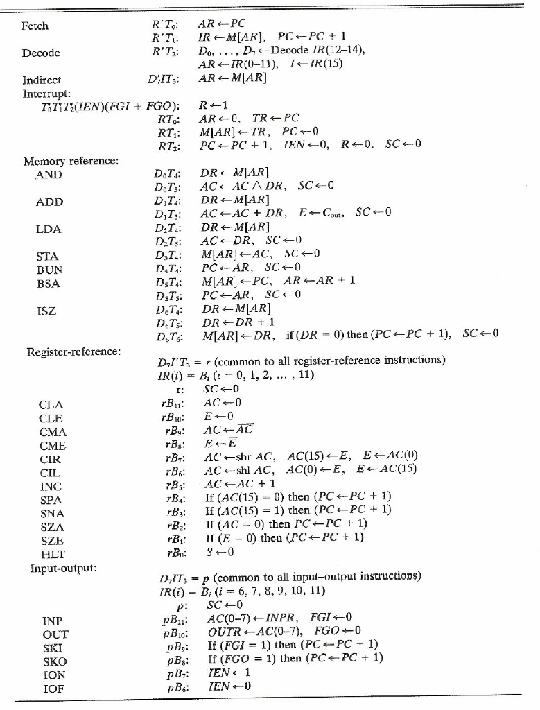 Adder logle 5 LD Memary unit 4096x16 LD LD AR INR CLR | Chegg.com