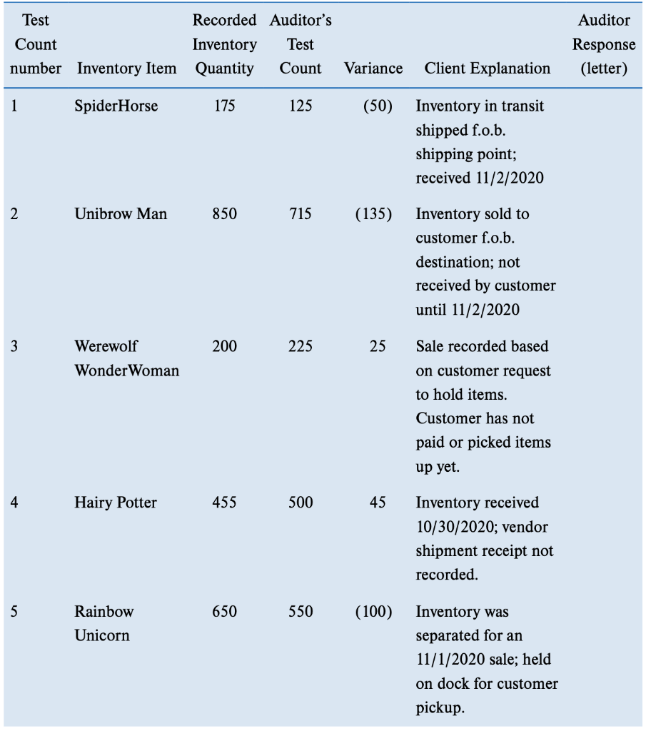 Solved 9.68) Substantive Testing of Inventory Variances An | Chegg.com