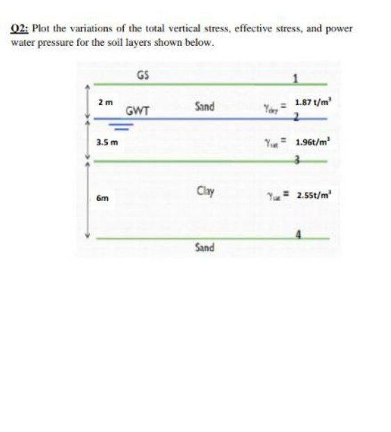 Solved Q2: Plot the variations of the total vertical stress, | Chegg.com