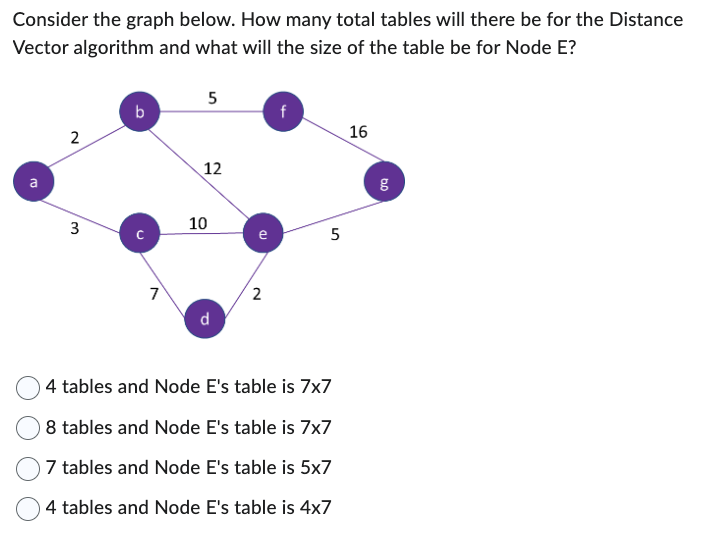 Solved Consider the graph below. How many total tables will | Chegg.com