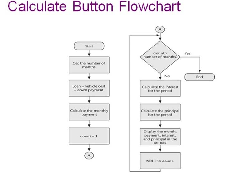 Visual Basic Flowchart