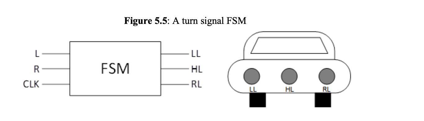 Solved Simplify the excitation logic for the turn signal FSM | Chegg.com