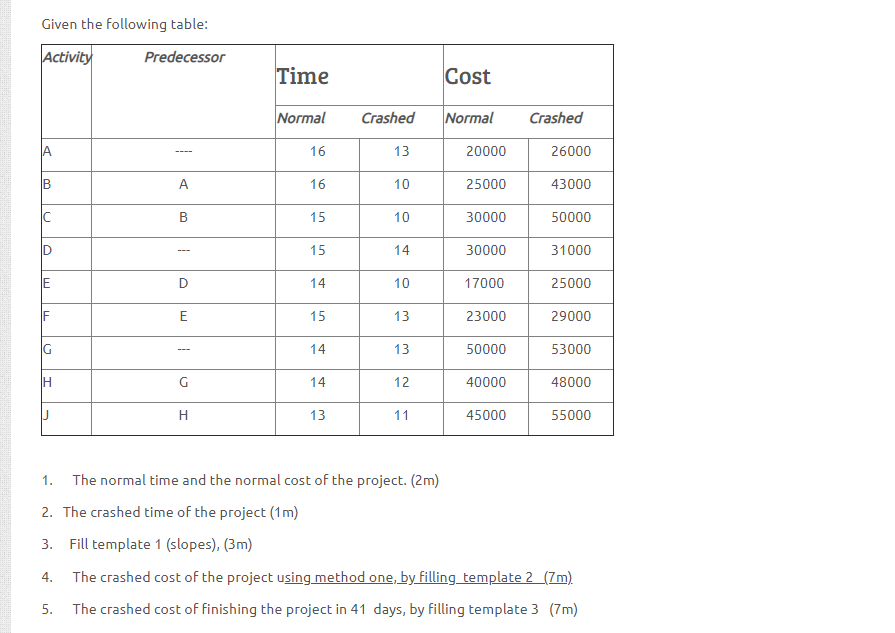Solved Given the following table: Activity Predecessor Time | Chegg.com