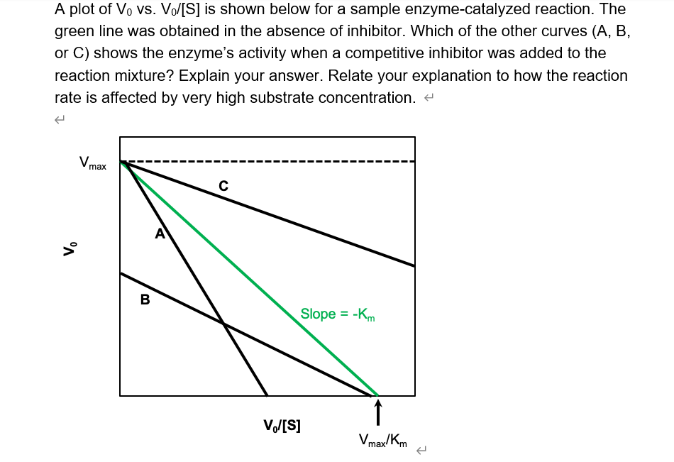 Solved A plot of Vo vs. Vo/[S] is shown below for a sample | Chegg.com