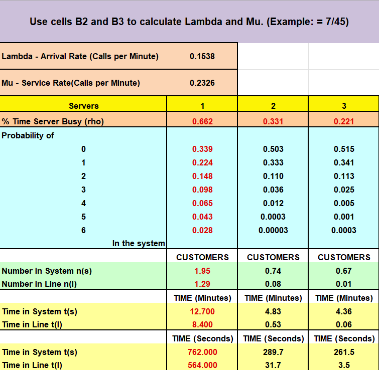 Solved Use cells B2 and B3 to calculate Lambda and Mu. | Chegg.com