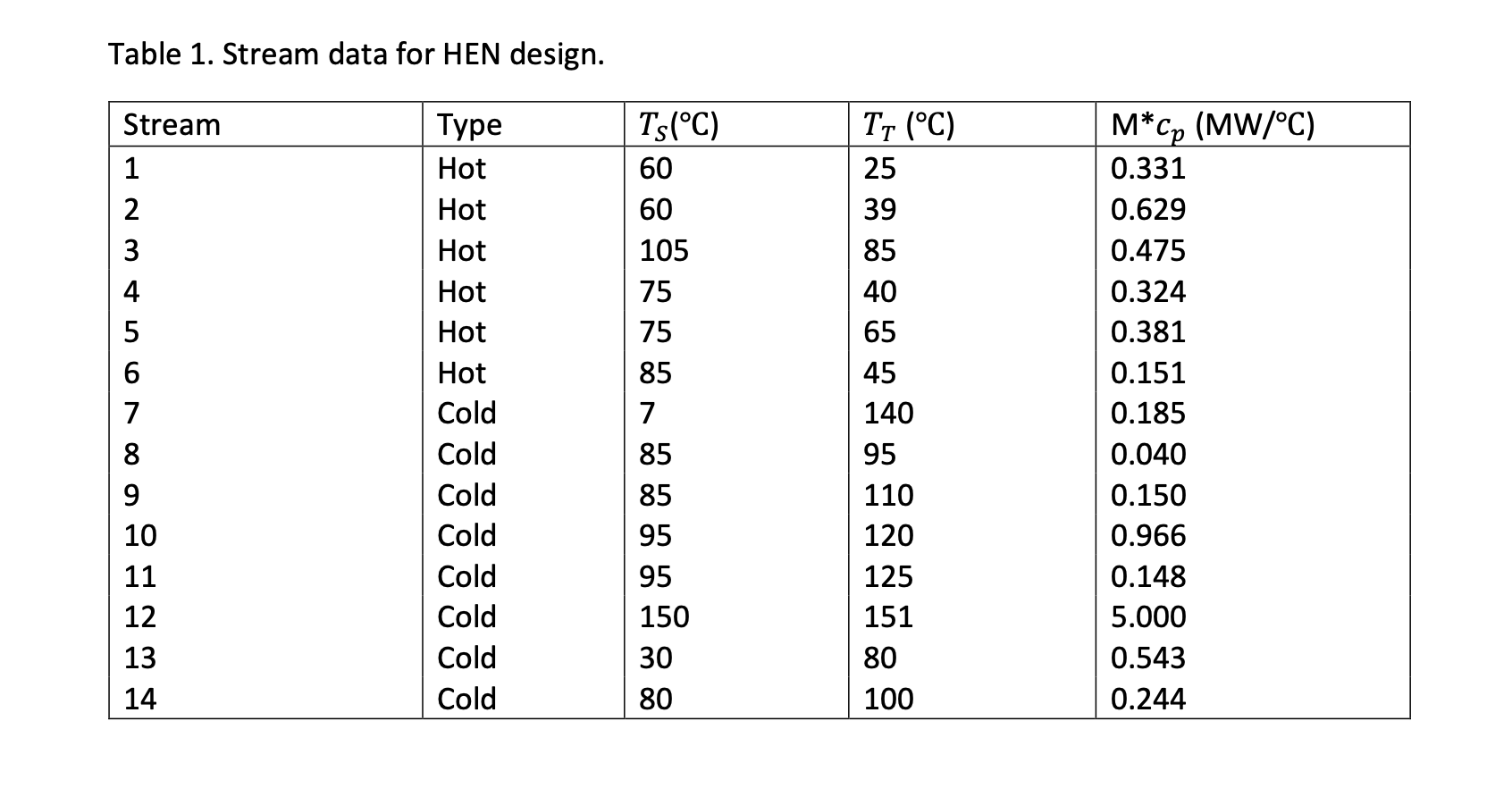 Solved With the stream data given in Table 1, ﻿it is | Chegg.com