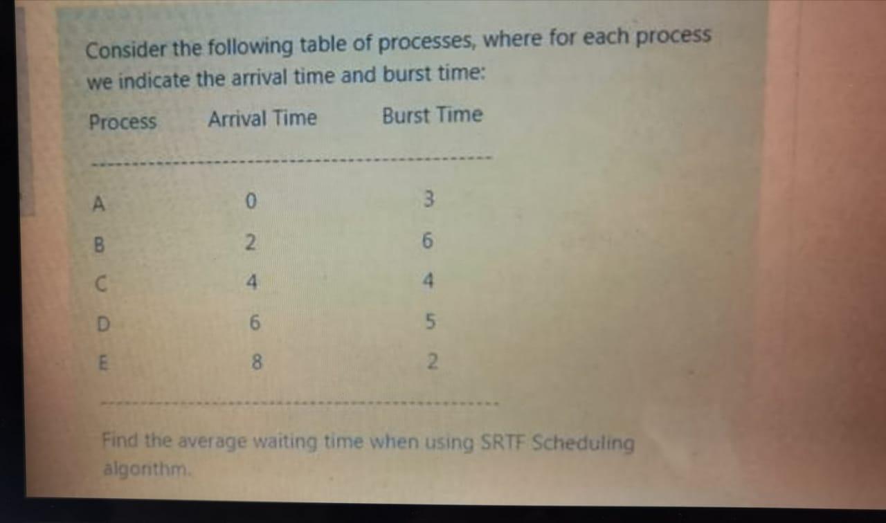 Solved Consider the following table of processes, where for | Chegg.com