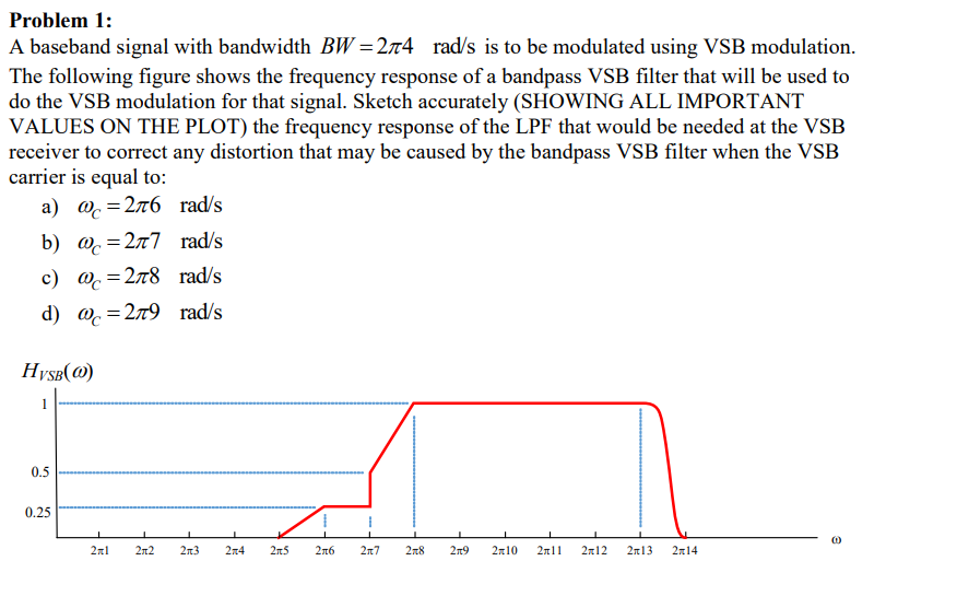 Solved Problem 1: A baseband signal with bandwidth | Chegg.com
