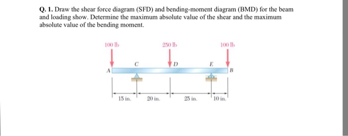 Solved Draw the shear force diagram (SFD) and bending-moment | Chegg.com