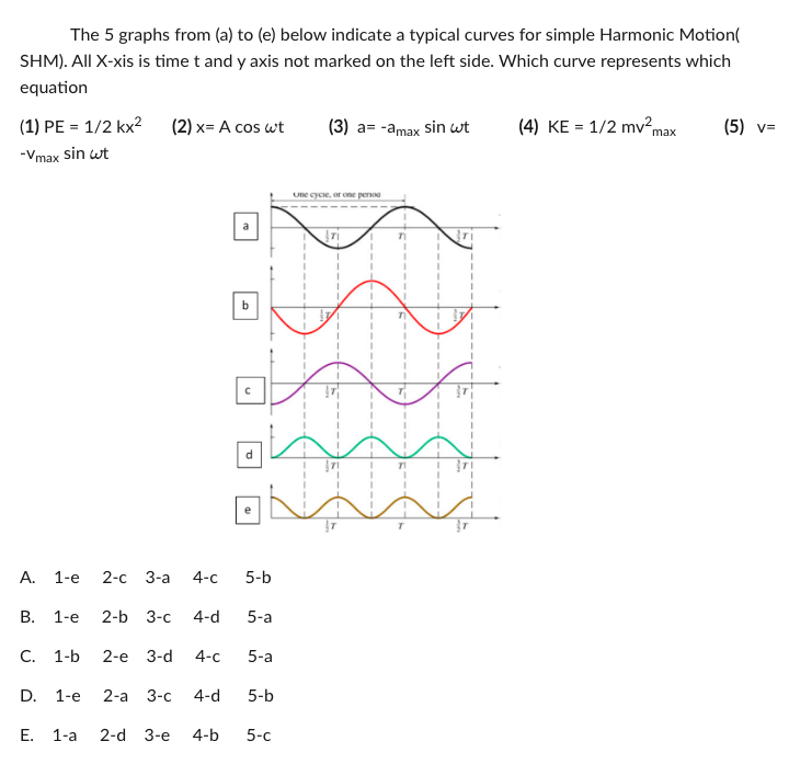 Solved The 5 graphs from (a) to (e) below indicate a typical | Chegg.com