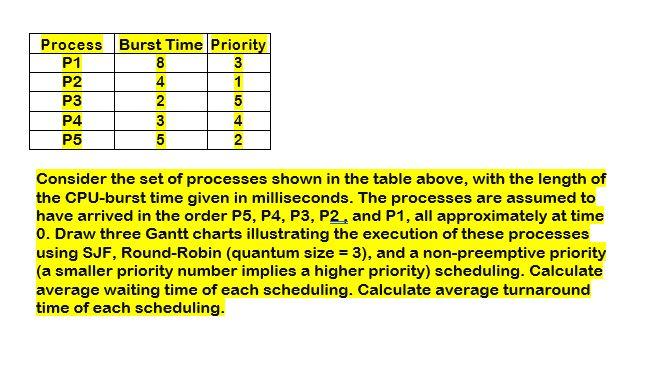 Solved Process Burst Time Priority P1 8 3 P2 4 1 P3 2 5 P4 3 | Chegg.com