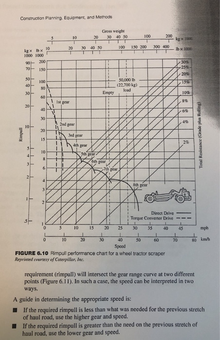 Solved A wheel tractor scraper, whose performance chart is | Chegg.com Solved A wheel tractor scraper, whose performance chart is | Chegg.com