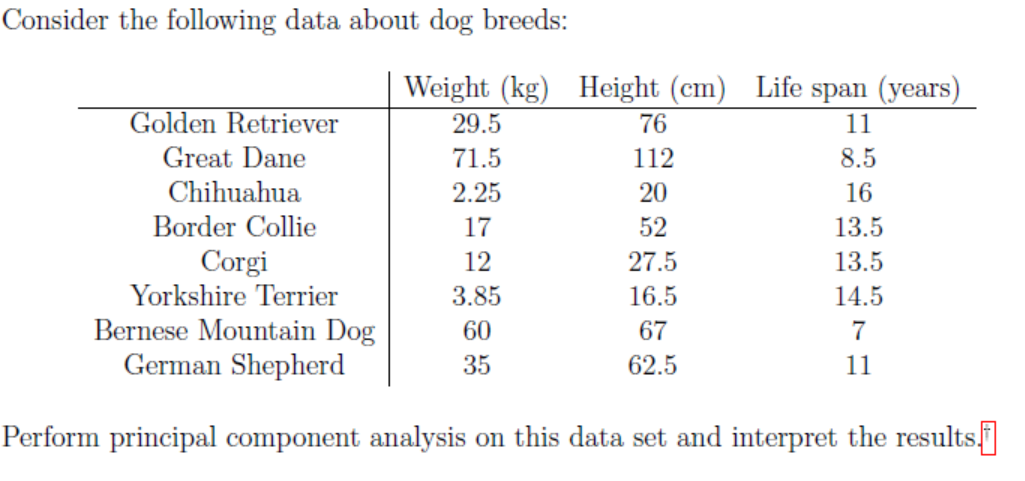 Solved Consider the following data about dog breeds: Perform | Chegg.com
