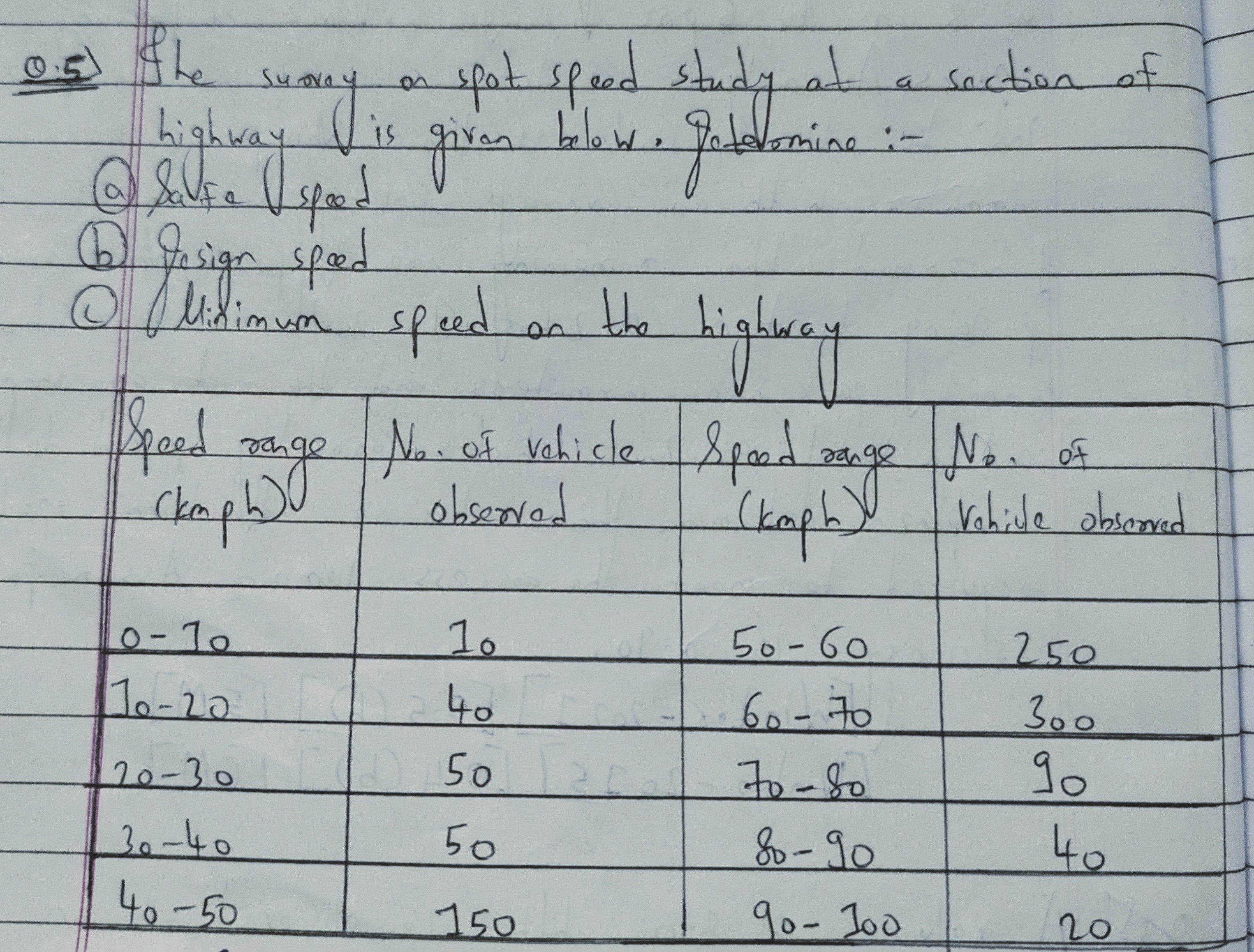 Solved Q.5) She suovey on spot speed study at a section of | Chegg.com