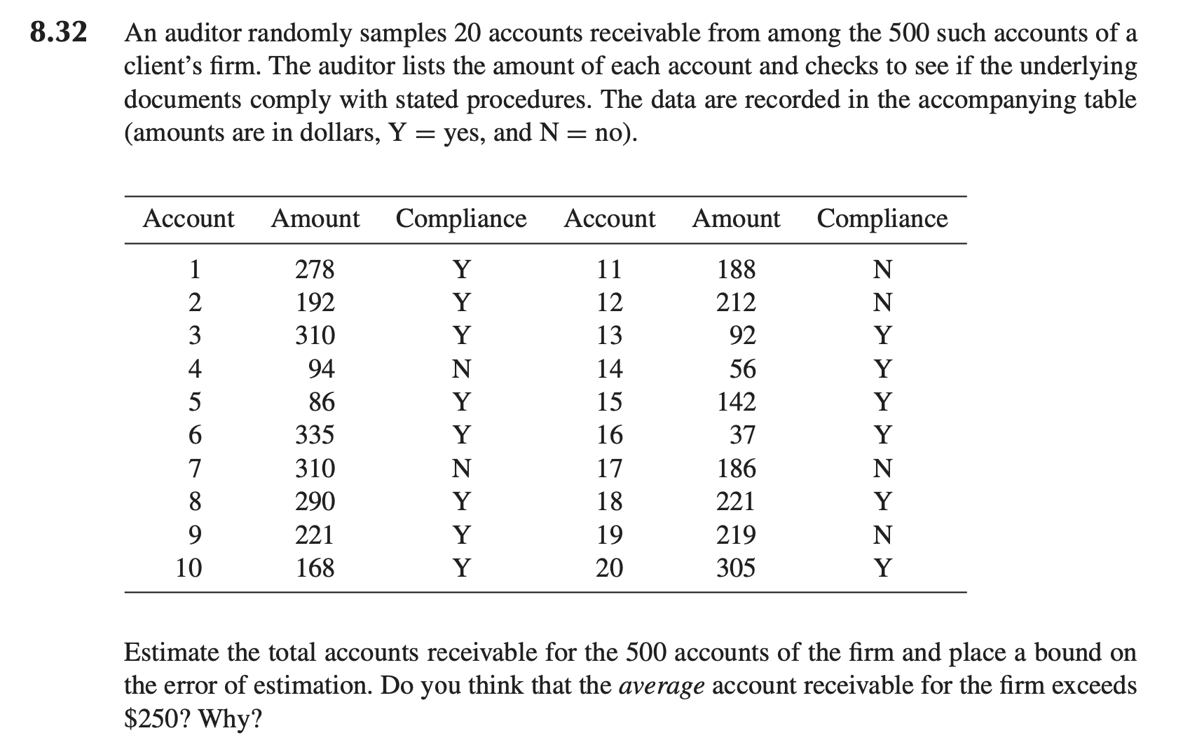 Solved 8.32 ﻿An auditor randomly samples 20 ﻿accounts | Chegg.com