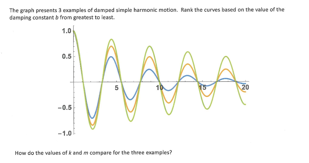 Solved The graph presents 3 examples of damped simple | Chegg.com