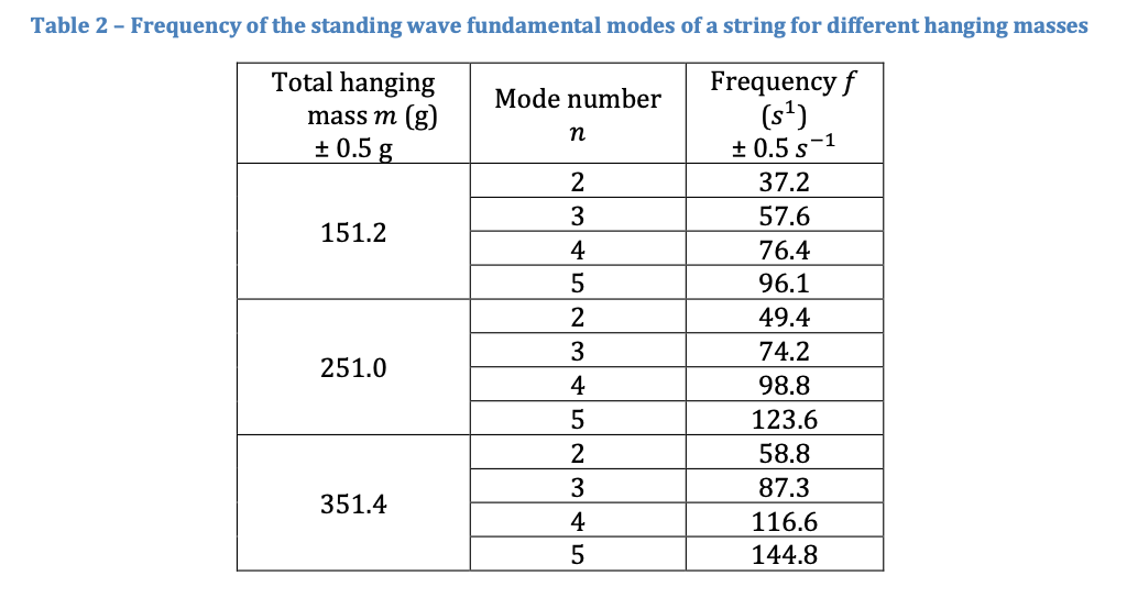 Solved 2) Standing waves in string String String vibrator | Chegg.com