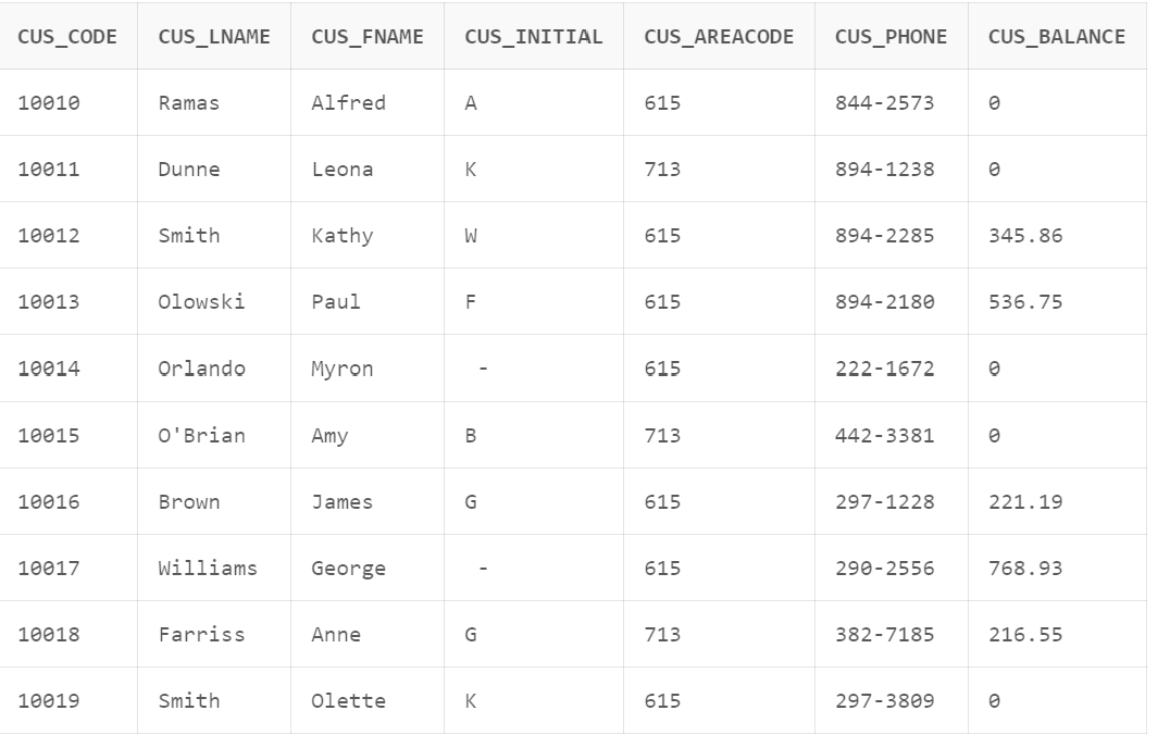 Solved \begin{tabular}{|l|l|l|l|l|l|l|} \hline CUS_CODE & | Chegg.com