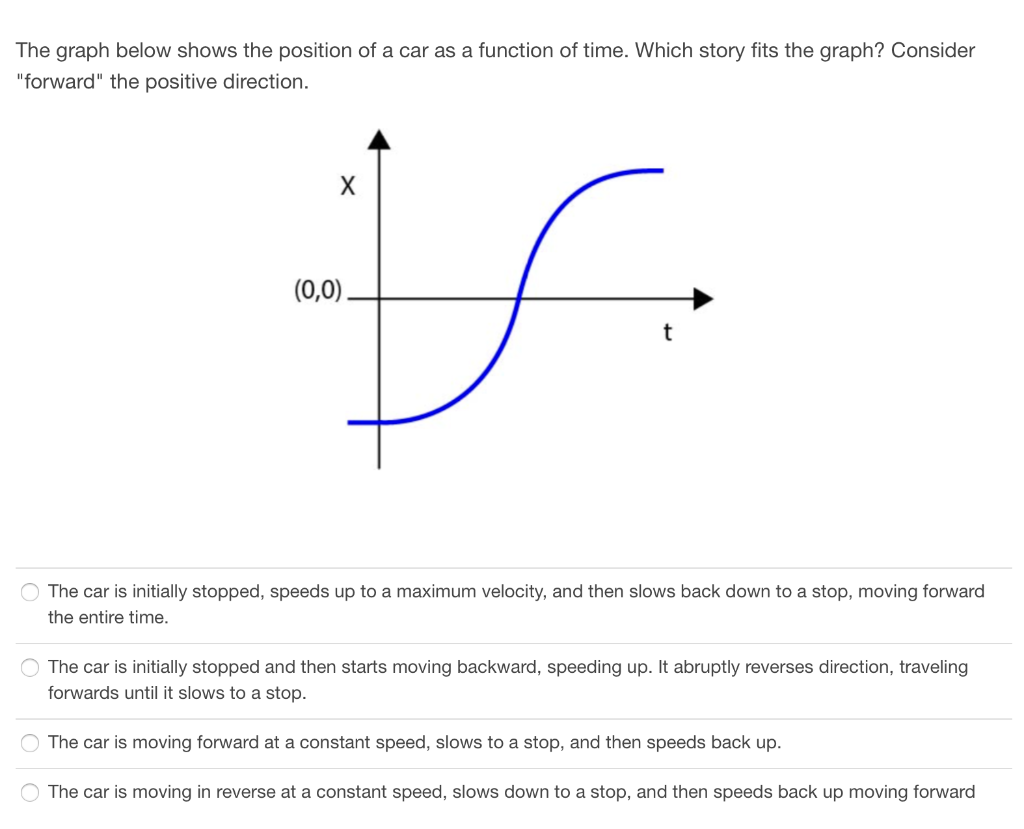 Solved The graph below shows the position of a car as a | Chegg.com