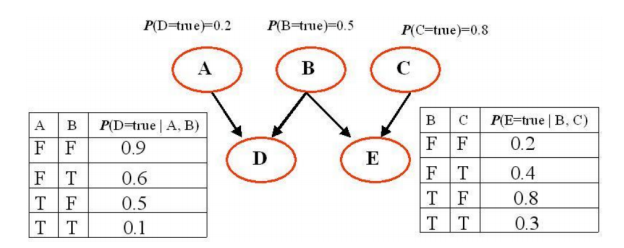 Solved Problem 2: Consider the following Bayesian network, | Chegg.com