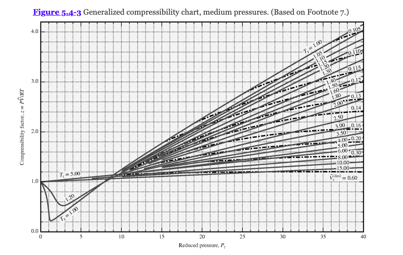 Solved Use the compressibility charts to answer the | Chegg.com