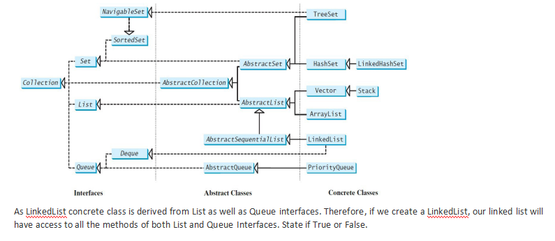 Solved Navigableset TreeSet SortedSet Set Abstract Set | Chegg.com