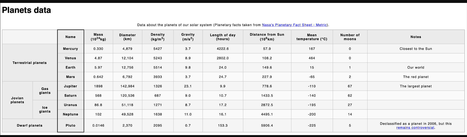 Minimal table.css: Planets | Chegg.com