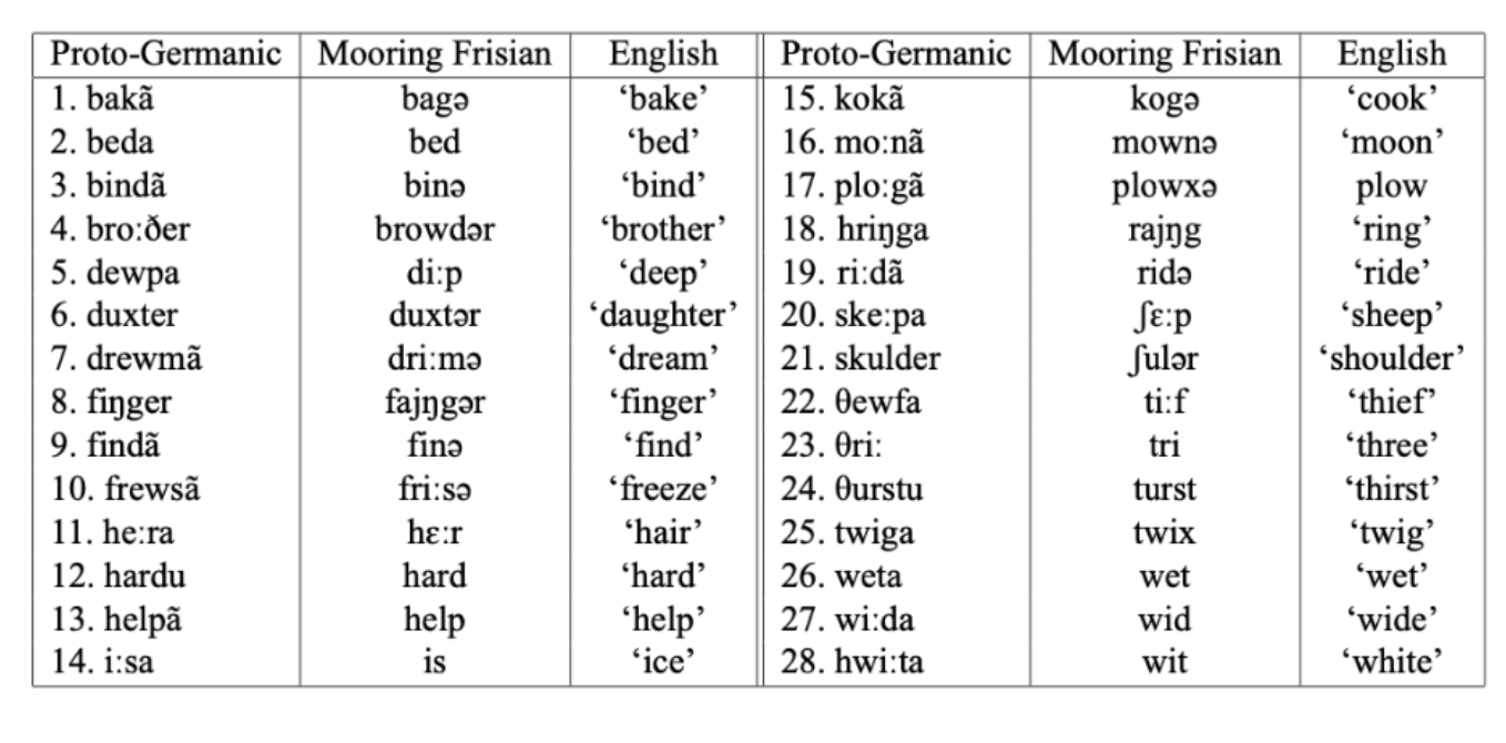 Solved 4. Proto-Germanic i: always changes into Mooring | Chegg.com