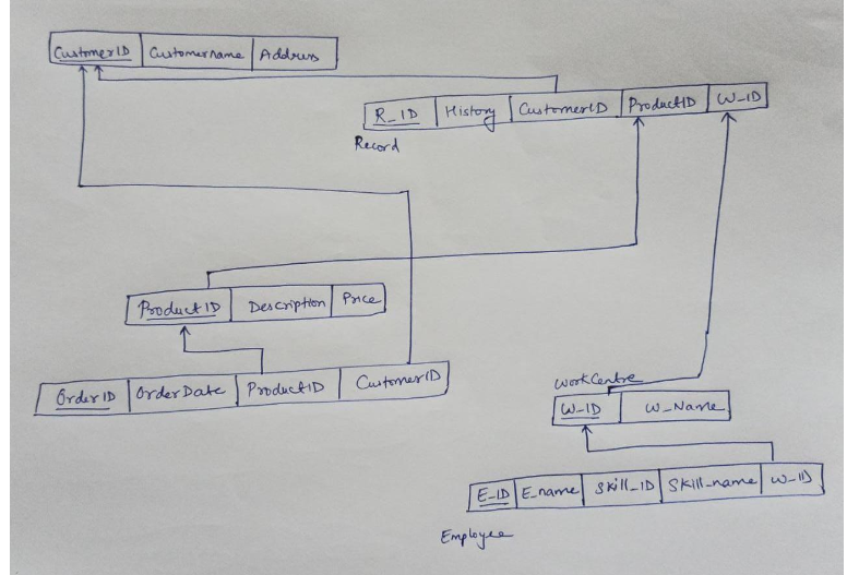 Solved 3 bridge entities are missing: orderline, | Chegg.com