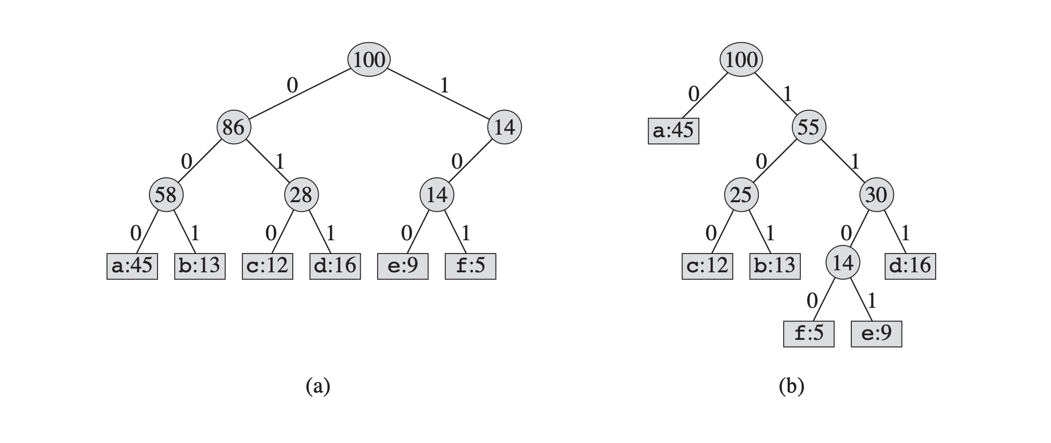 Solved a)Using the huffman tree in figure show the code for | Chegg.com