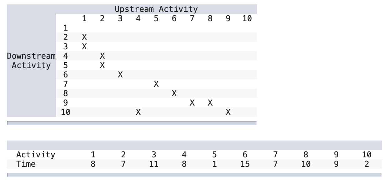 Solved Consider the dependency matrix and the activity | Chegg.com